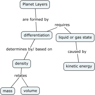 Planet Layers - How do planets form layers?